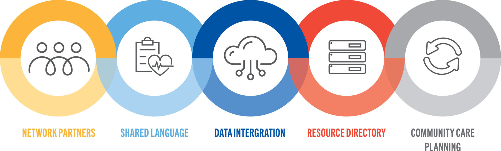 Connect4Care™: A Southeastern Michigan Community information exchange ...